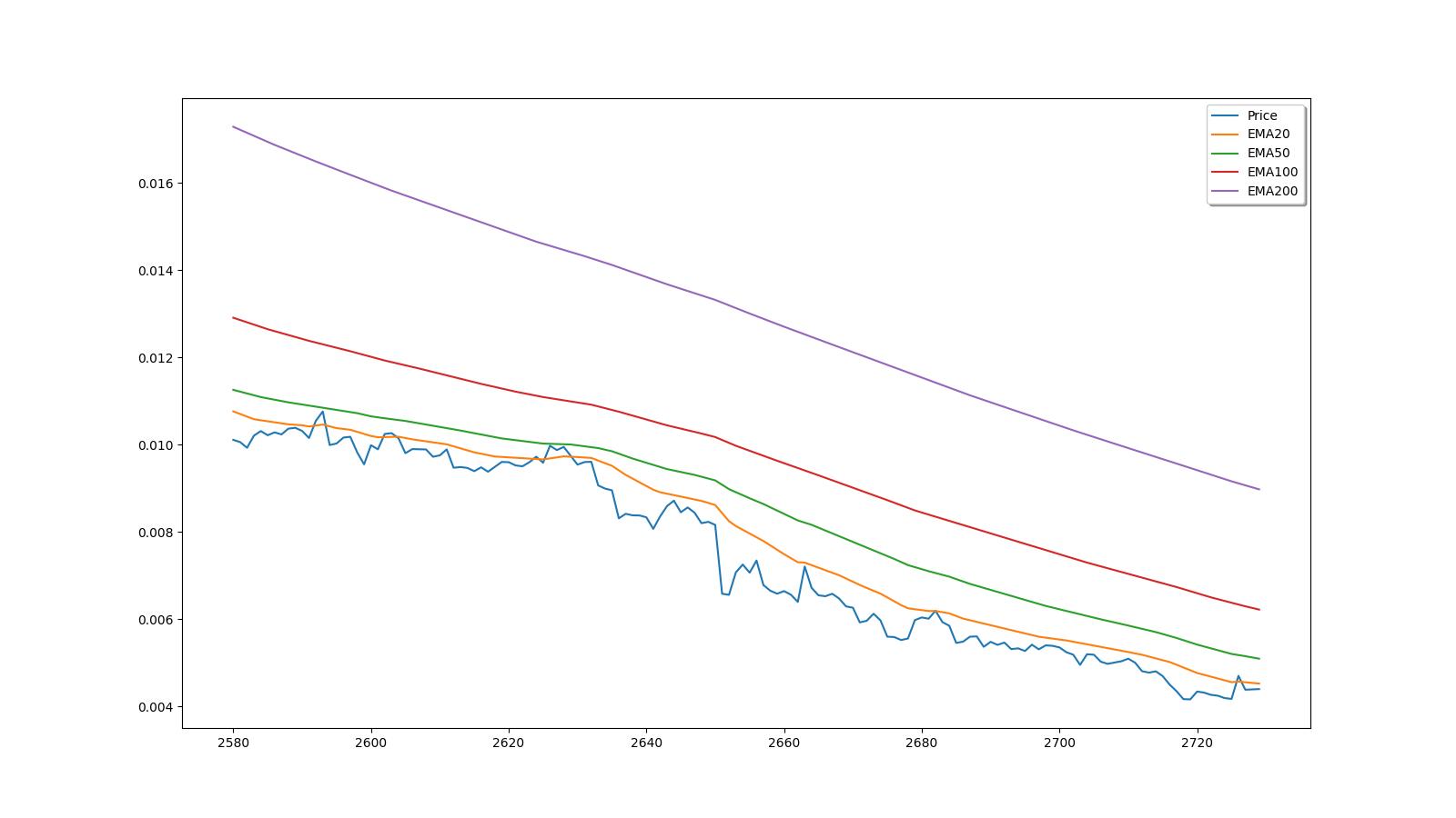 CEEK VR Exponential Moving Averages