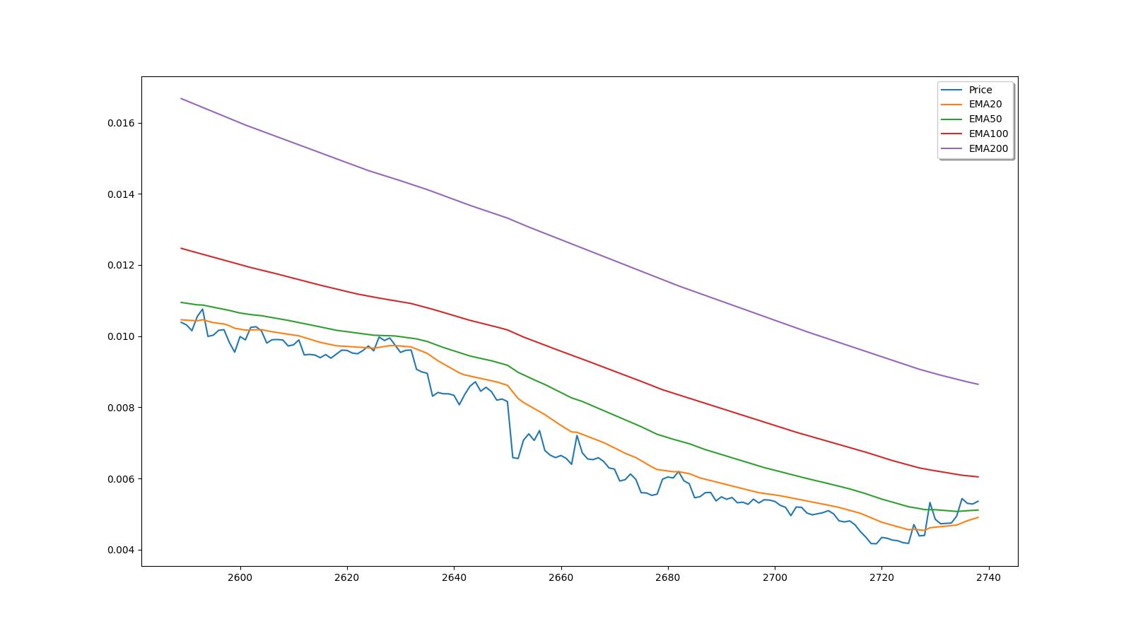 CEEK VR Exponential Moving Averages
