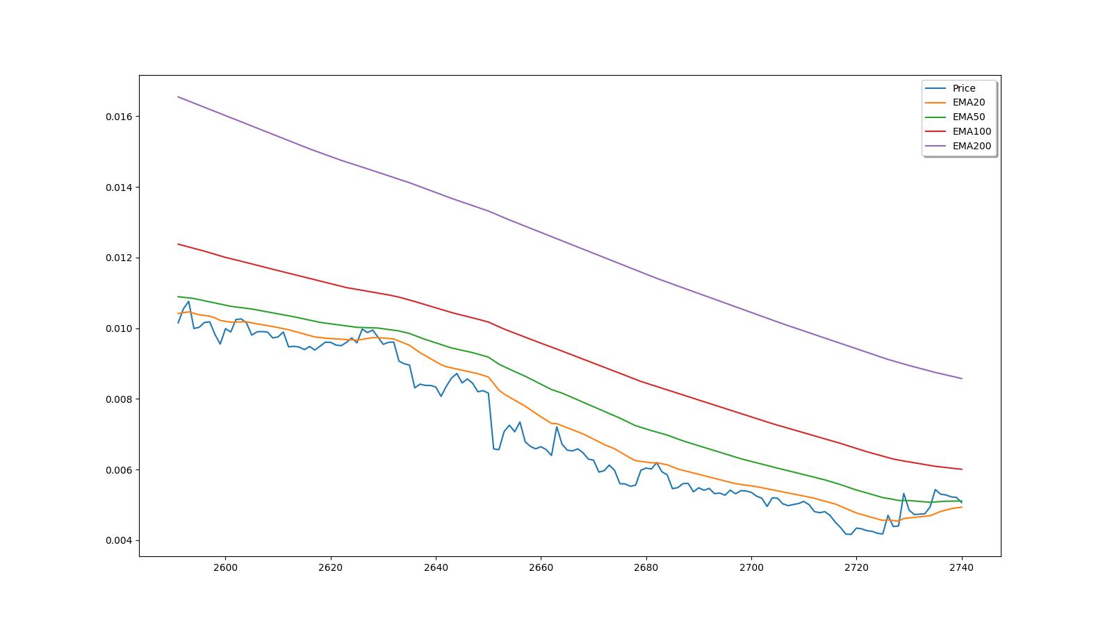 CEEK VR Exponential Moving Averages