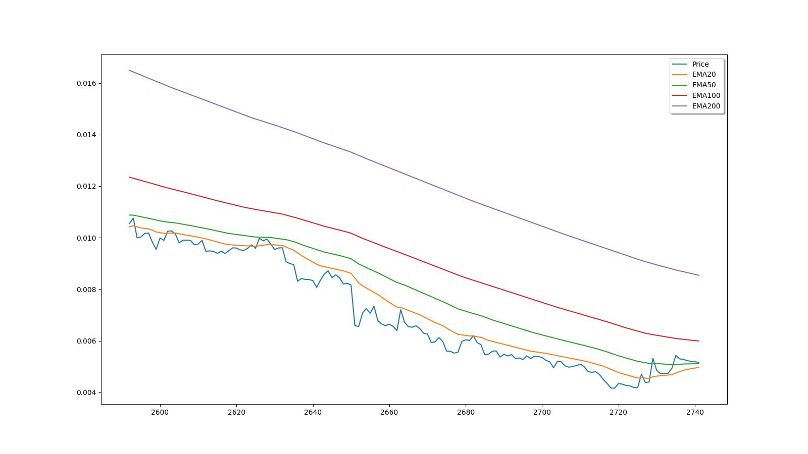 CEEK VR Exponential Moving Averages