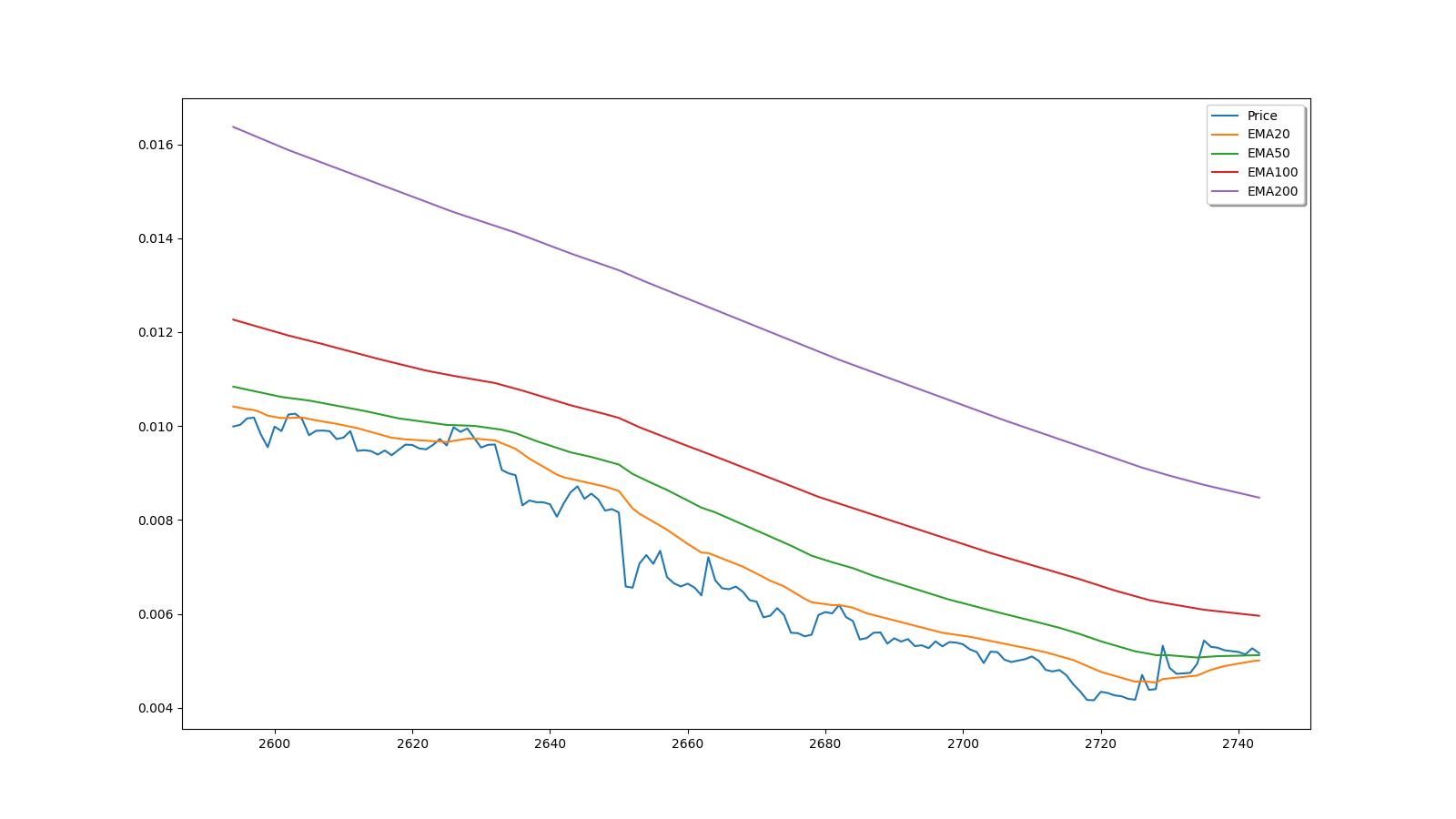 CEEK VR Exponential Moving Averages
