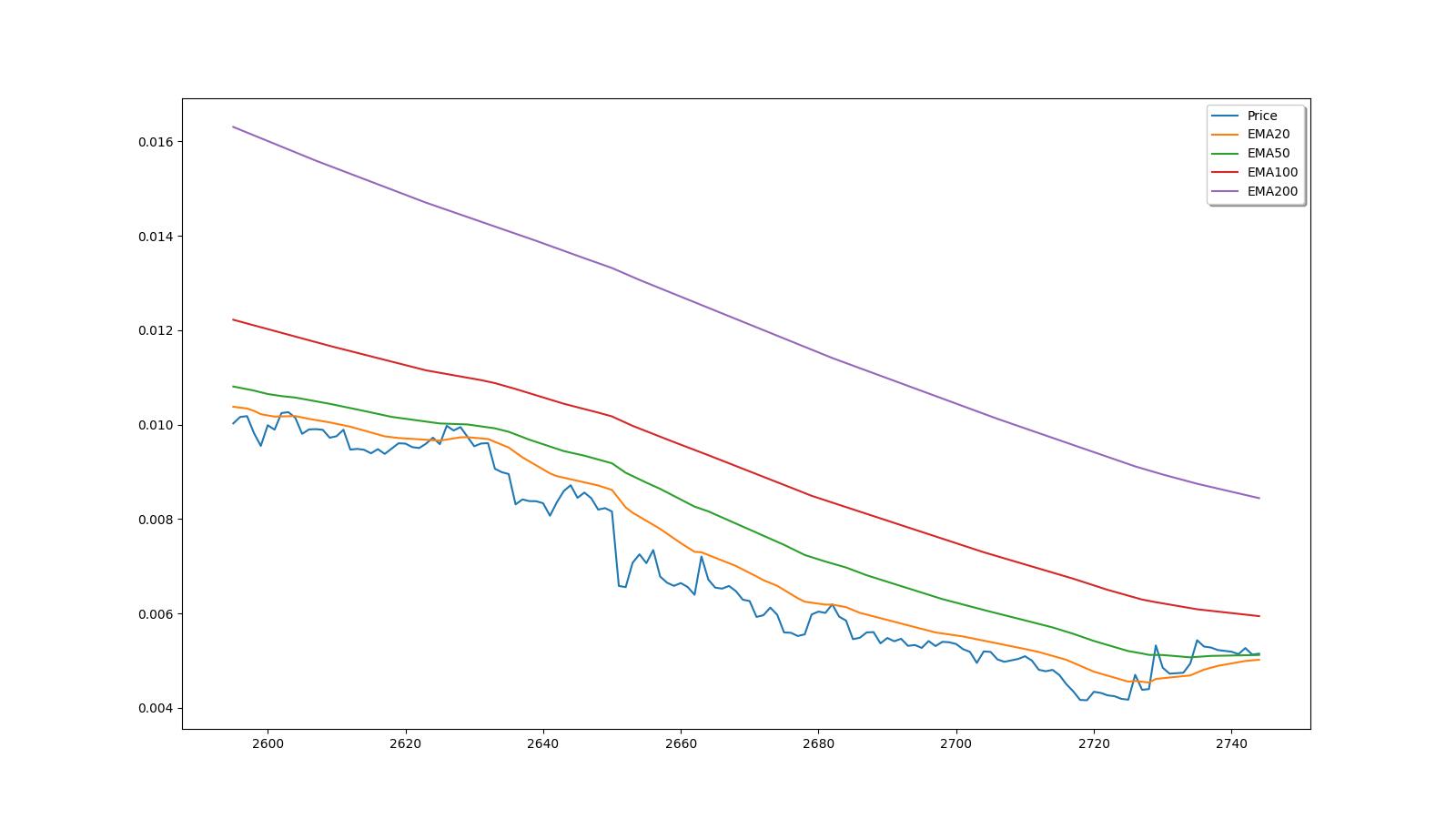 CEEK VR Exponential Moving Averages