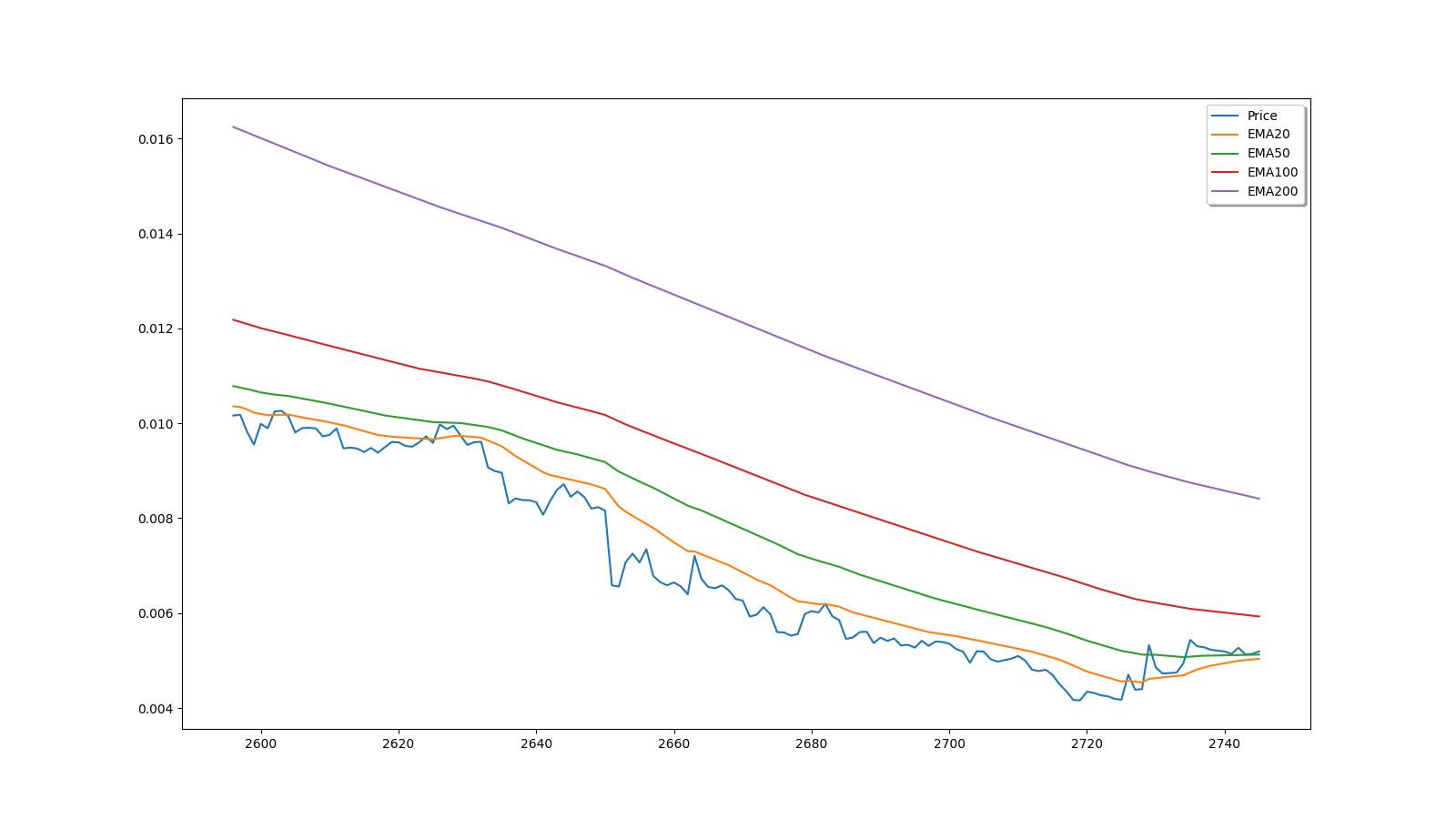 CEEK VR Exponential Moving Averages