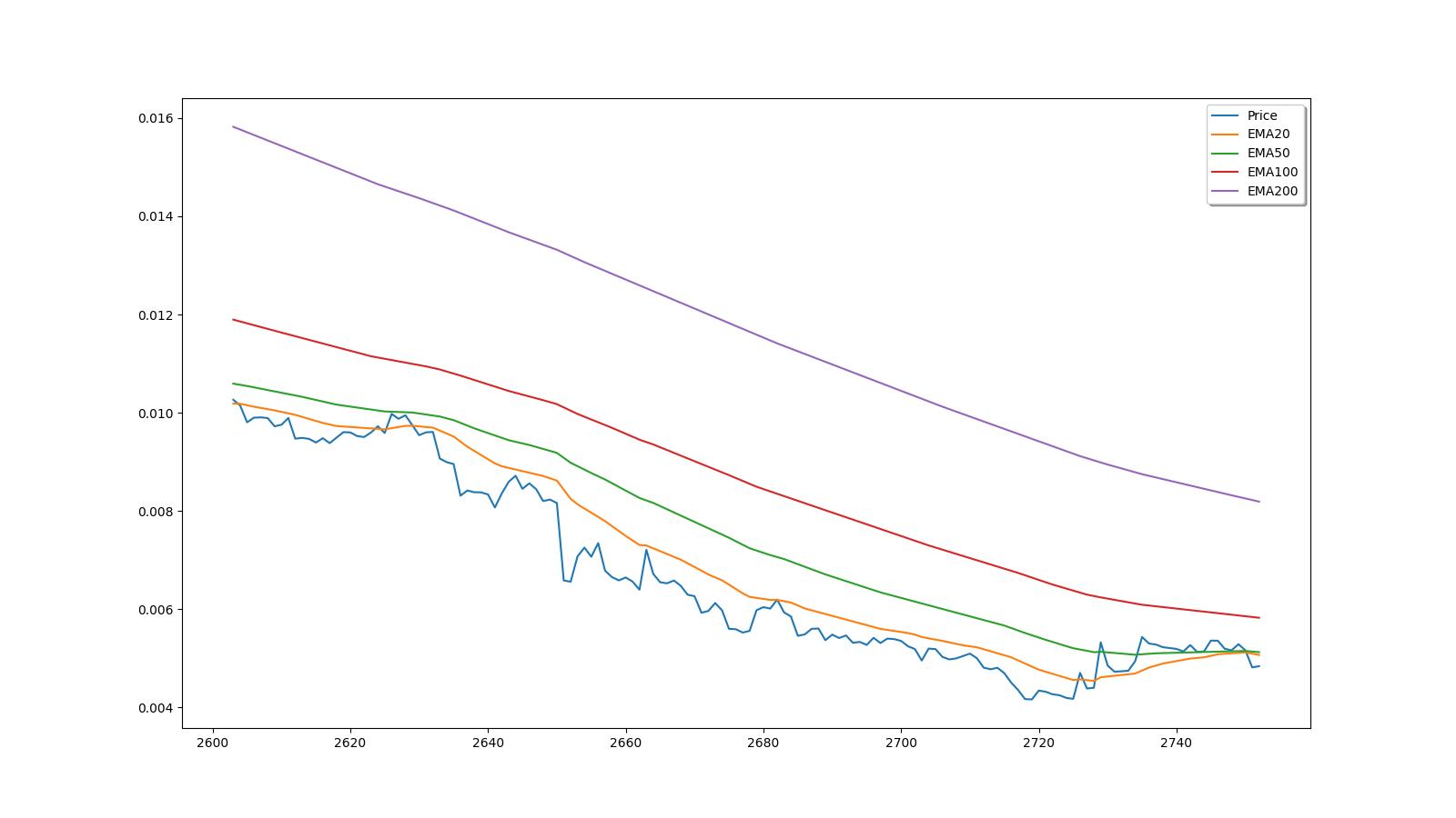 CEEK VR Exponential Moving Averages