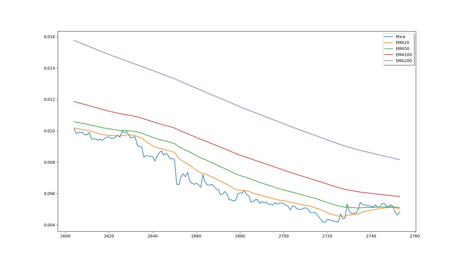 CEEK VR Exponential Moving Averages