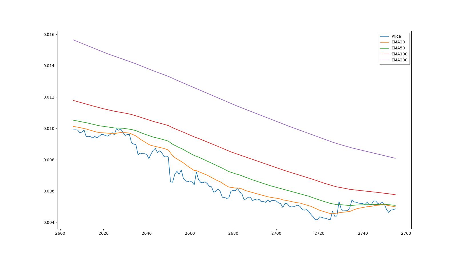 CEEK VR Exponential Moving Averages