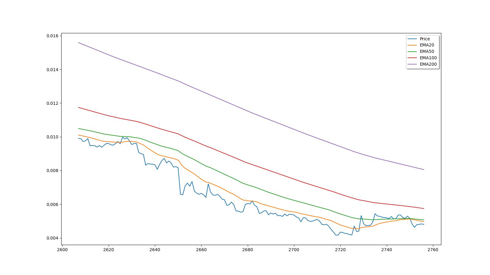 CEEK VR Exponential Moving Averages