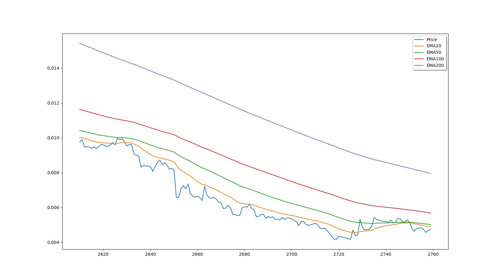 CEEK VR Exponential Moving Averages
