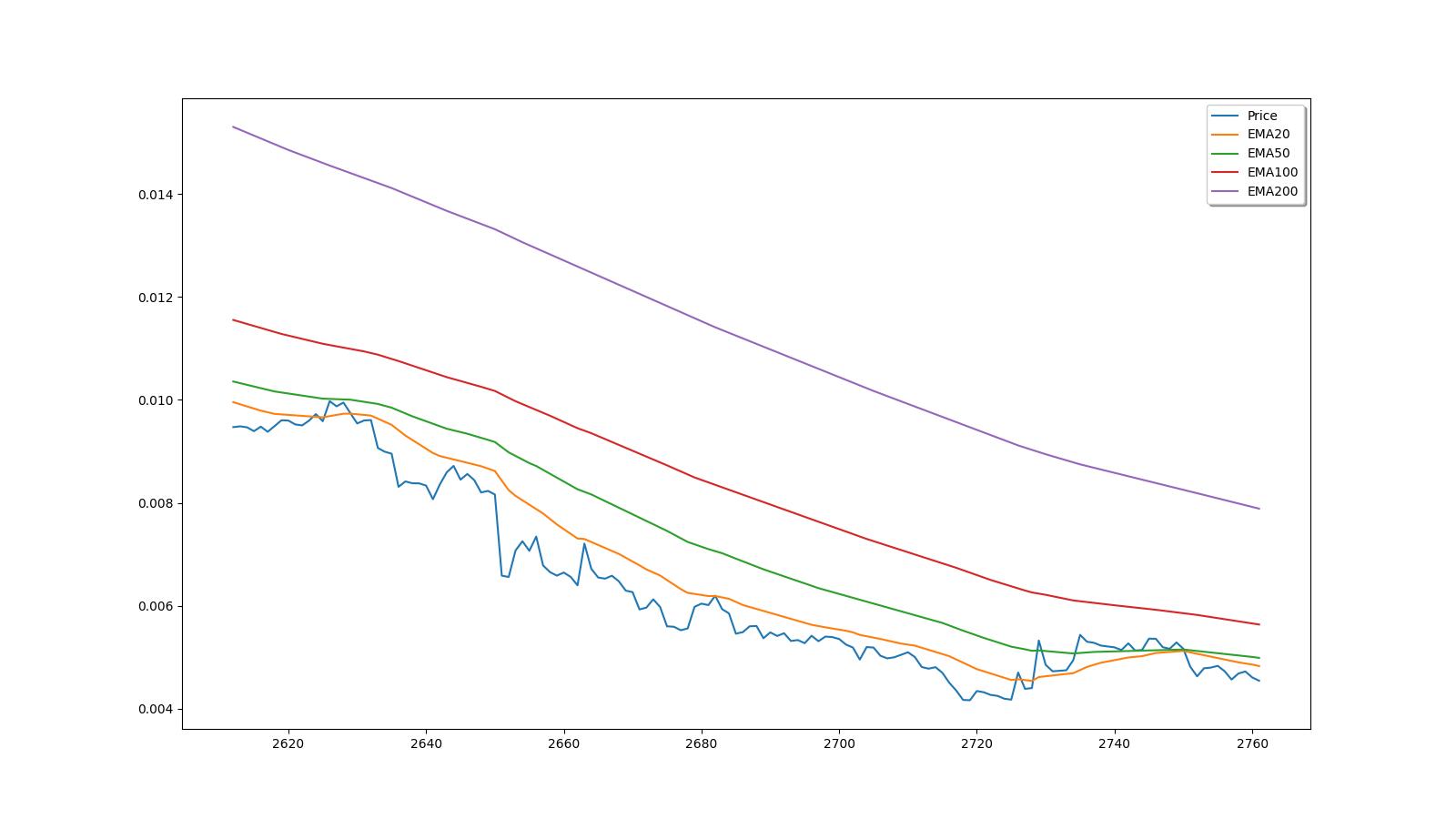 CEEK VR Exponential Moving Averages