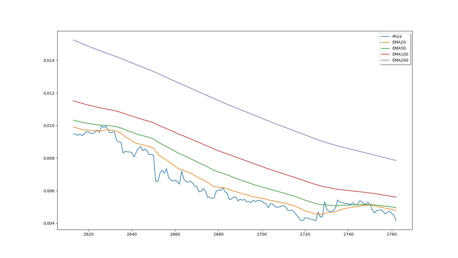 CEEK VR Exponential Moving Averages