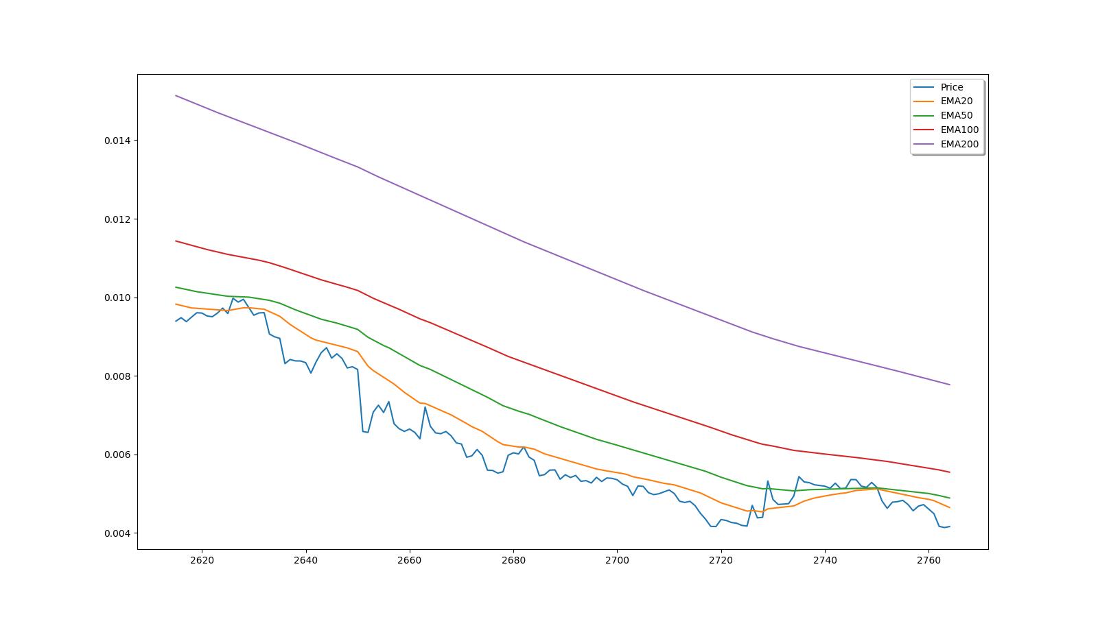 CEEK VR Exponential Moving Averages