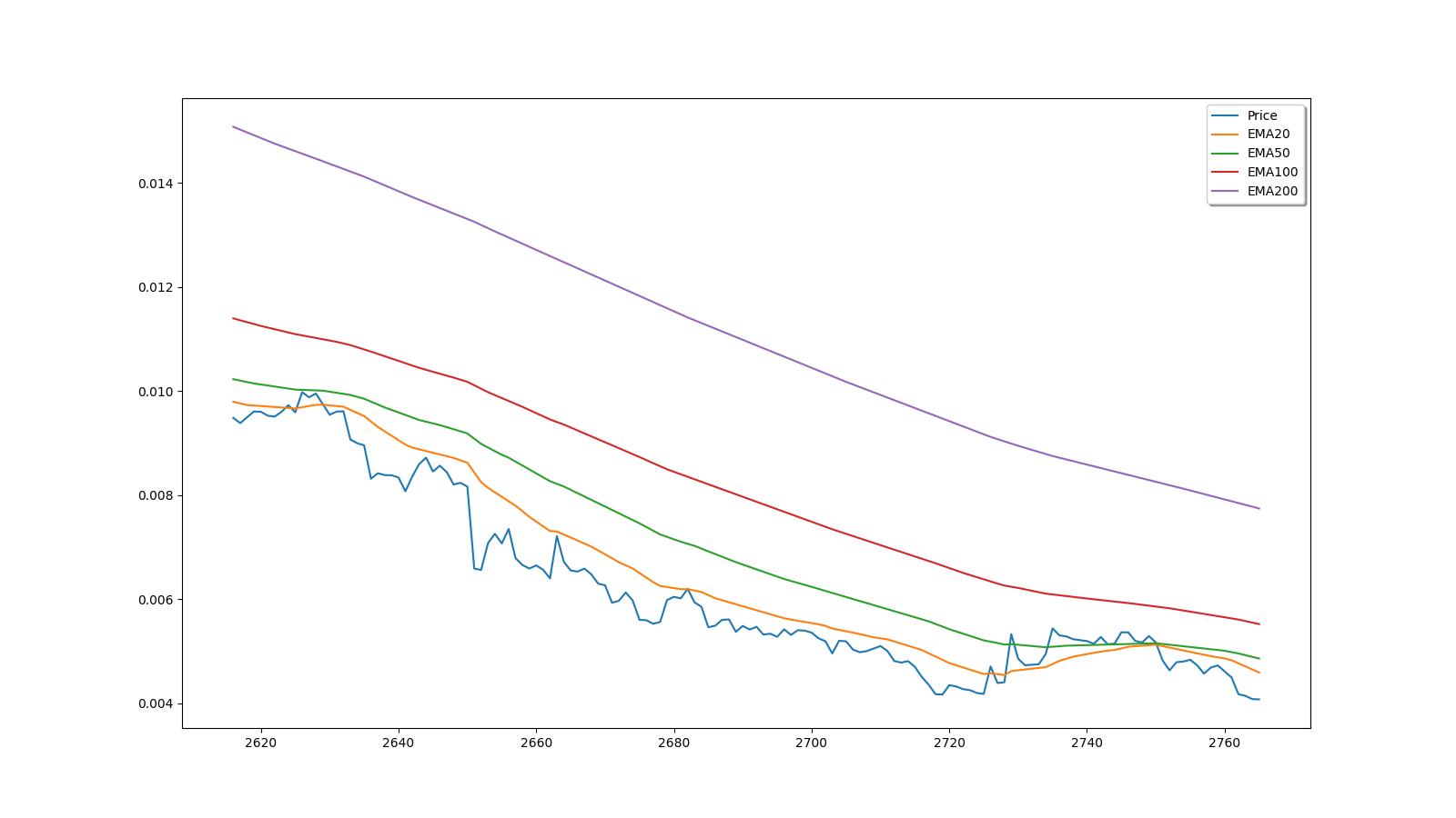 CEEK VR Exponential Moving Averages