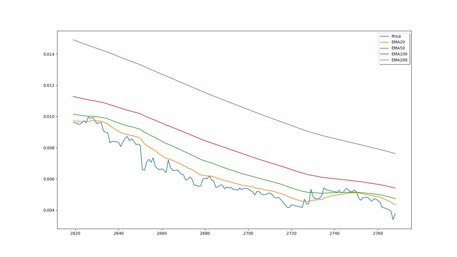 CEEK VR Exponential Moving Averages
