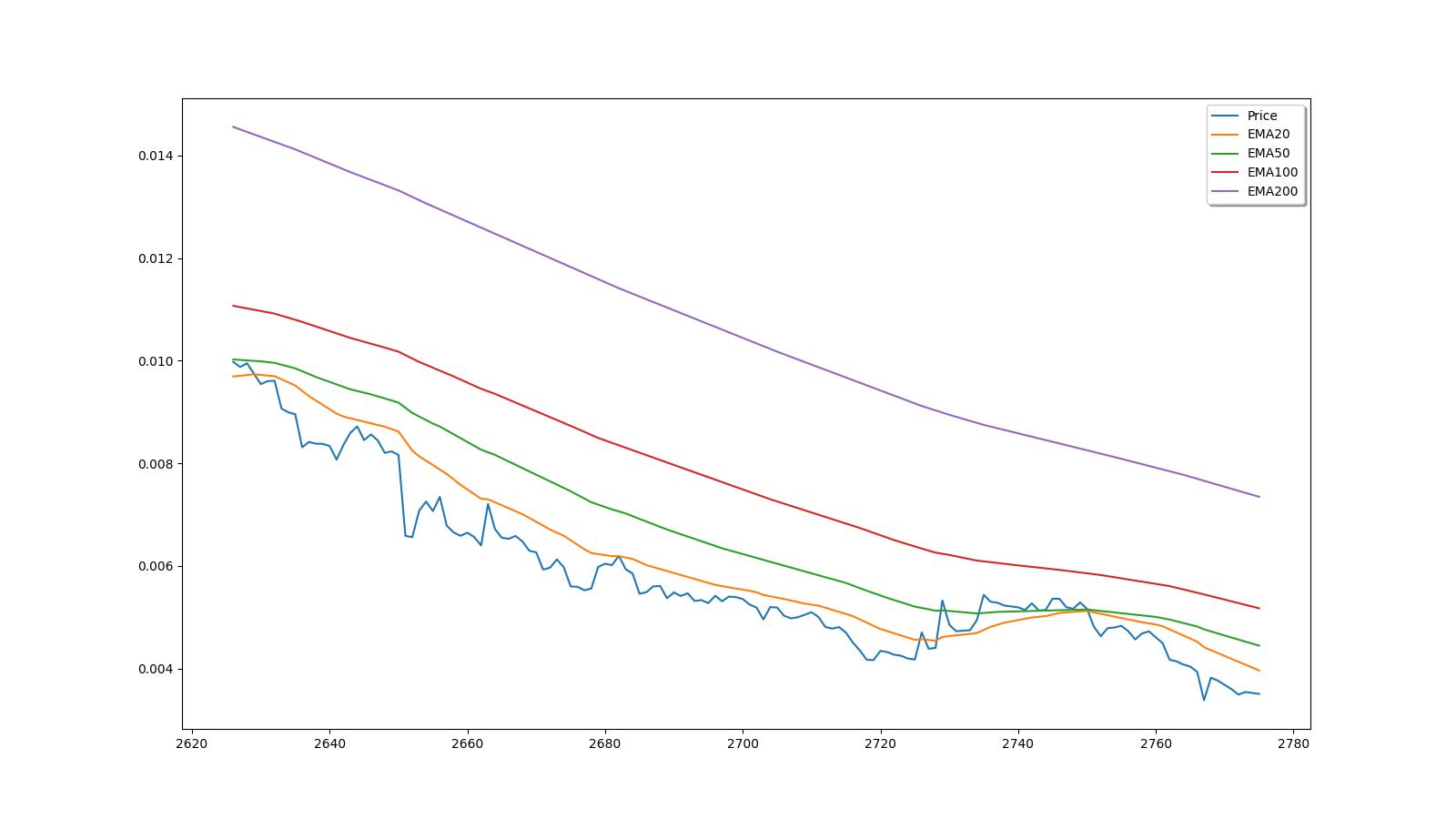 CEEK VR Exponential Moving Averages