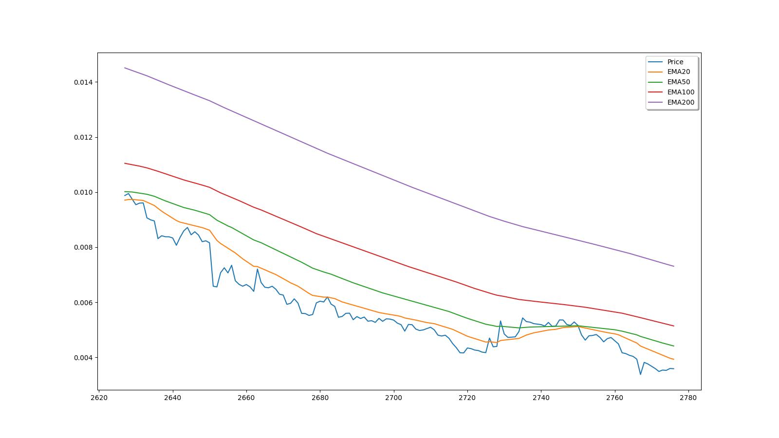 CEEK VR Exponential Moving Averages