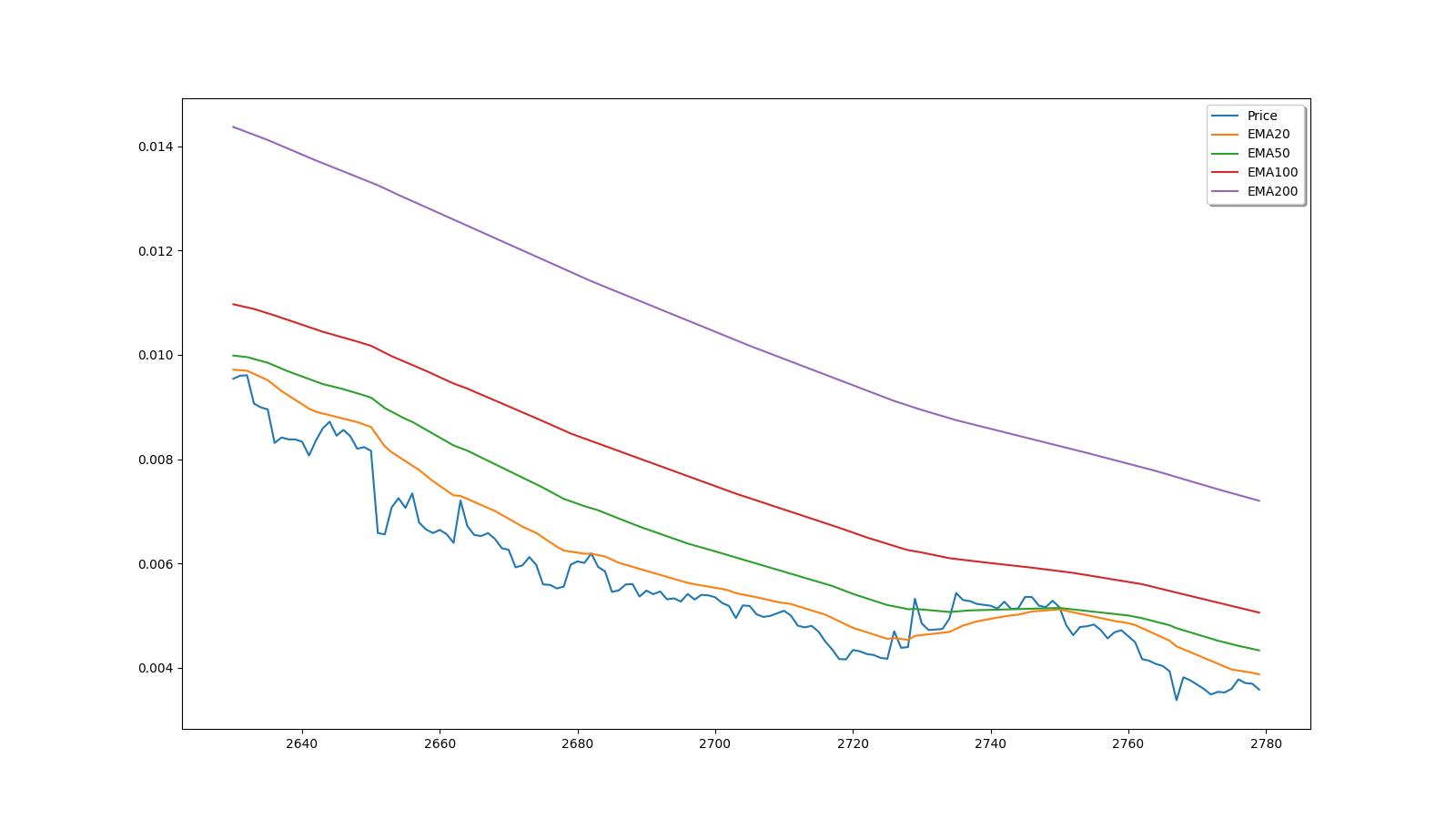 CEEK VR Exponential Moving Averages