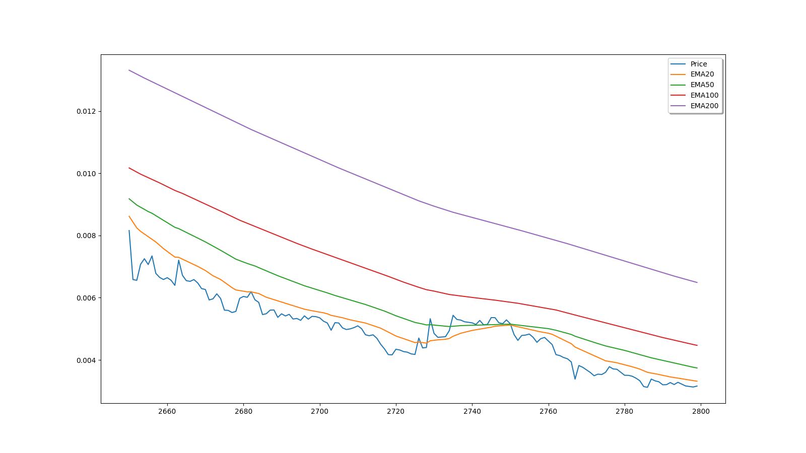 CEEK VR Exponential Moving Averages