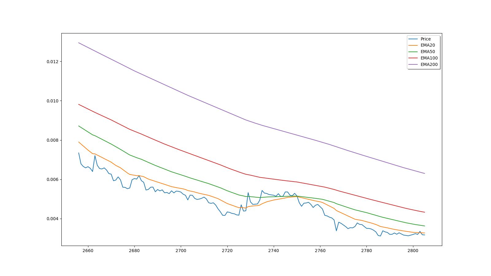 CEEK VR Exponential Moving Averages