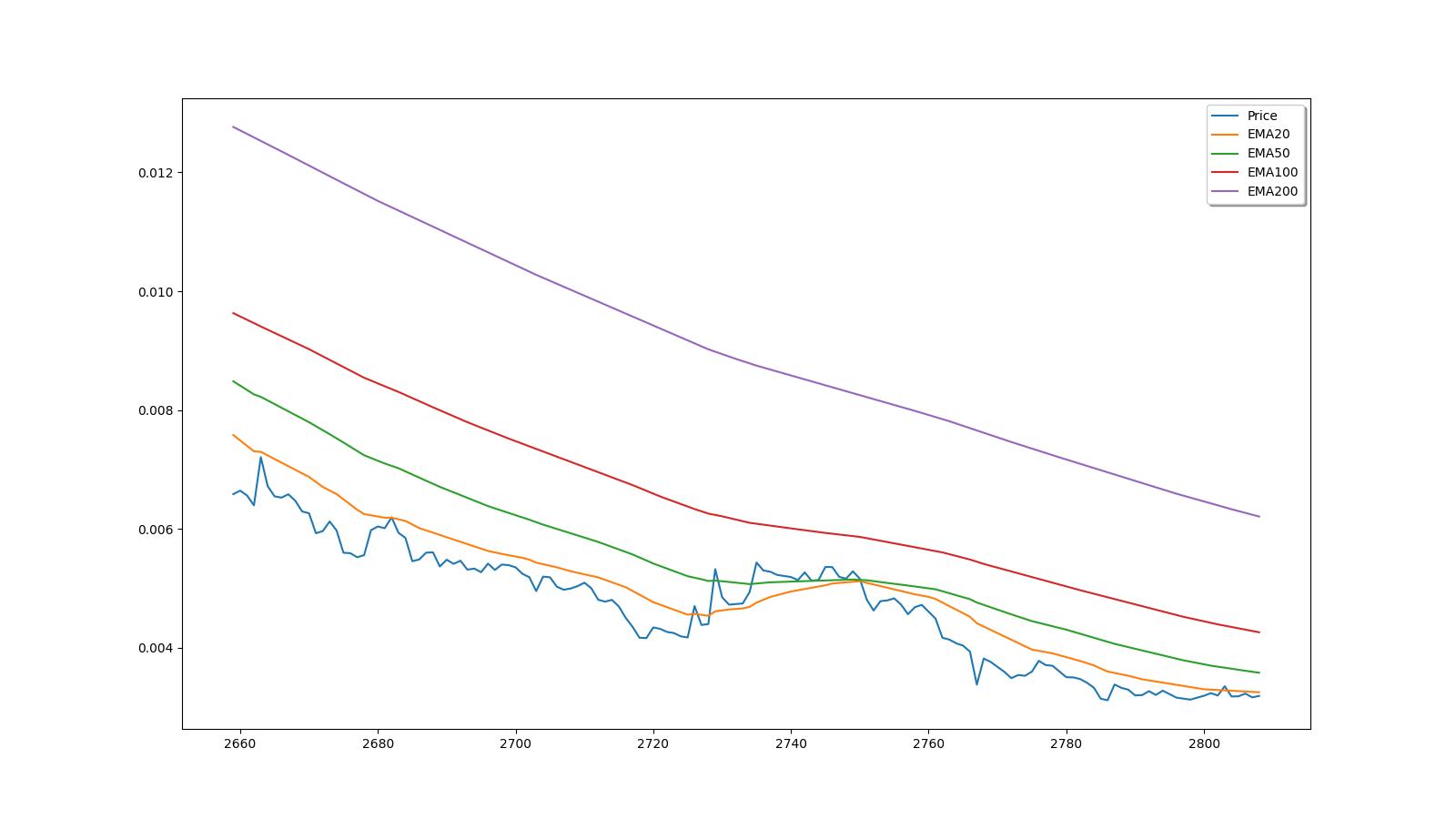 CEEK VR Exponential Moving Averages