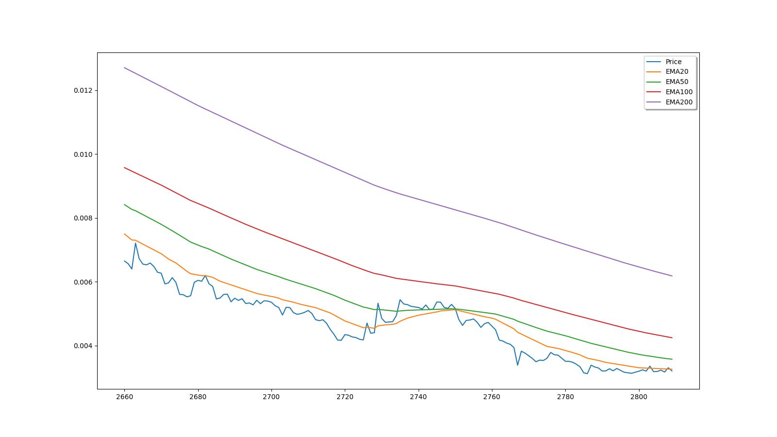 CEEK VR Exponential Moving Averages