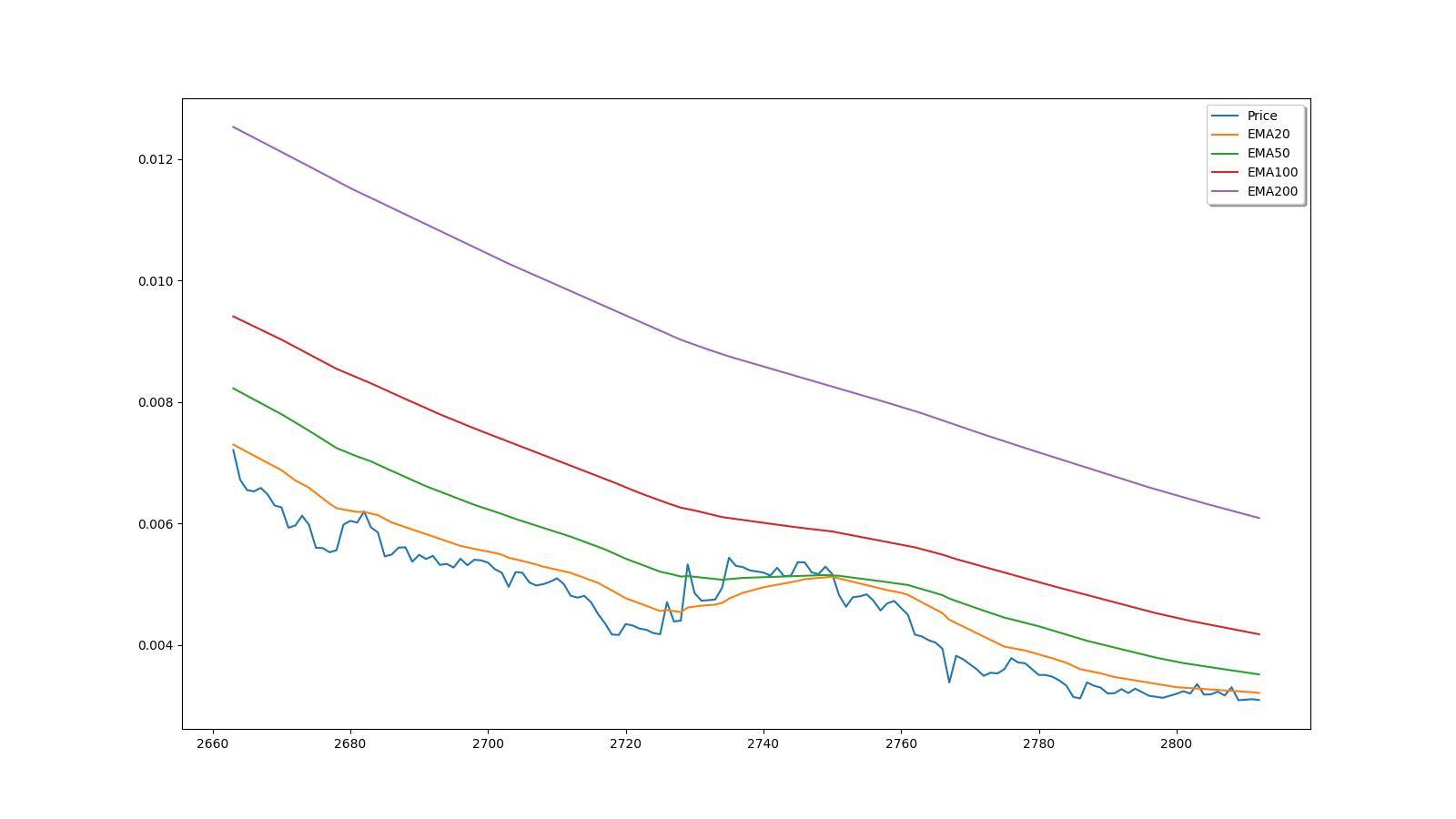 CEEK VR Exponential Moving Averages