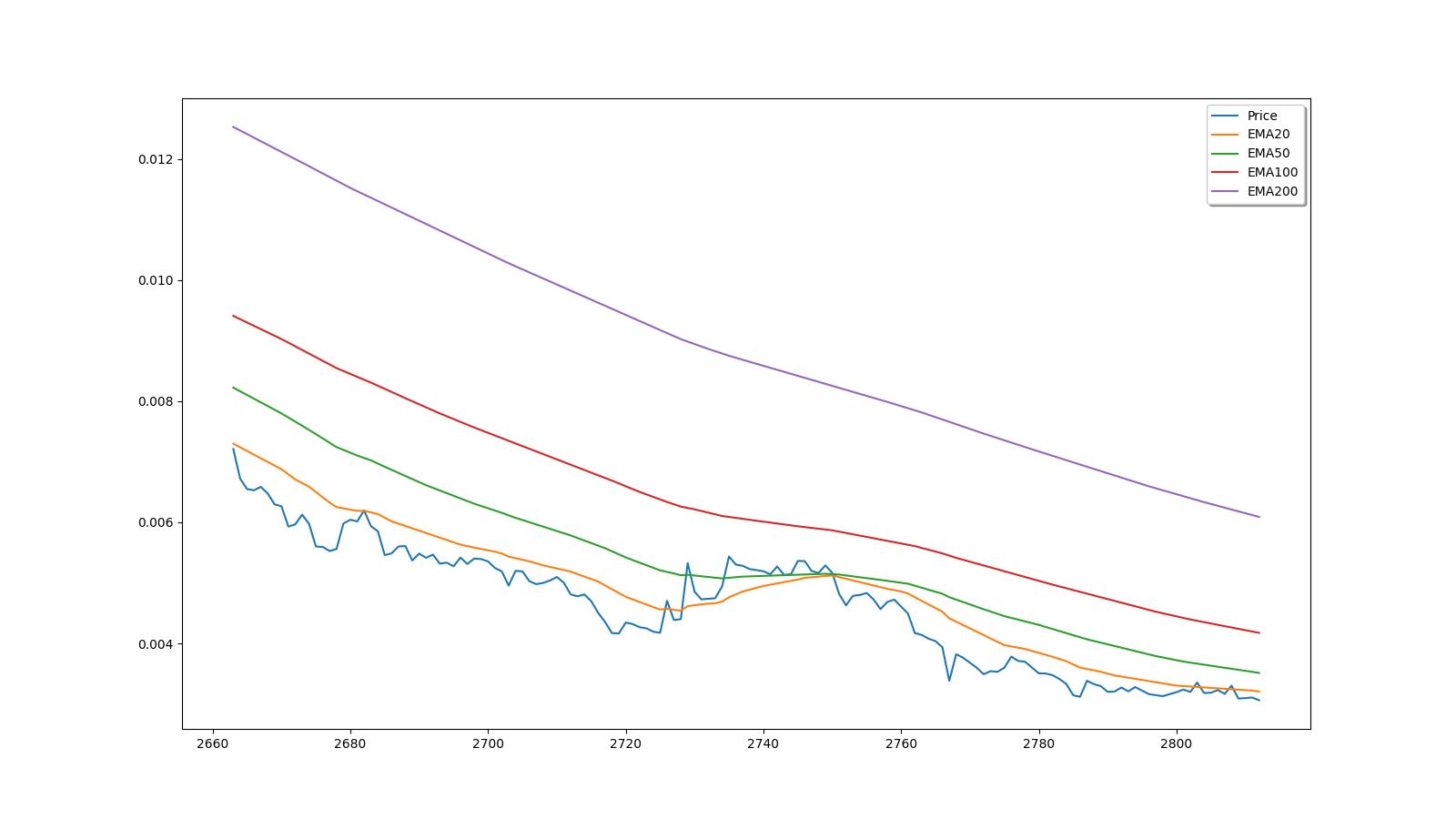 CEEK VR Exponential Moving Averages