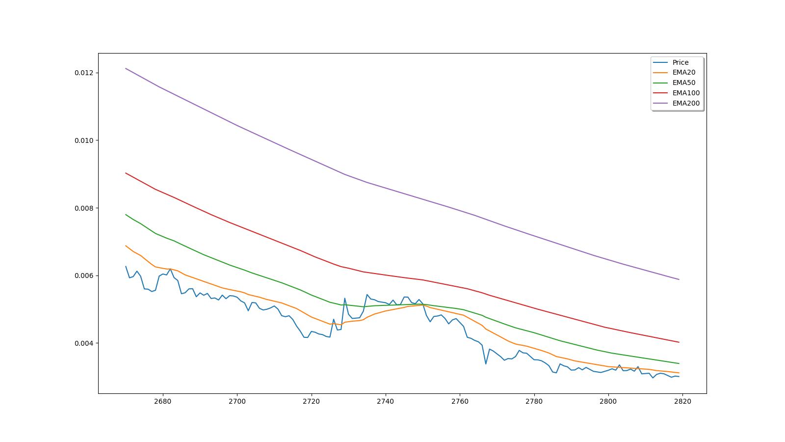 CEEK VR Exponential Moving Averages