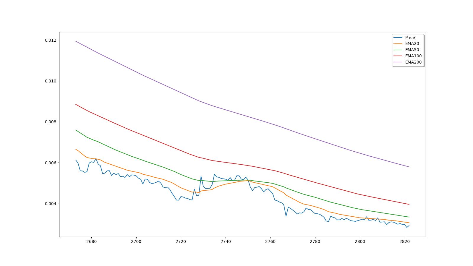 CEEK VR Exponential Moving Averages