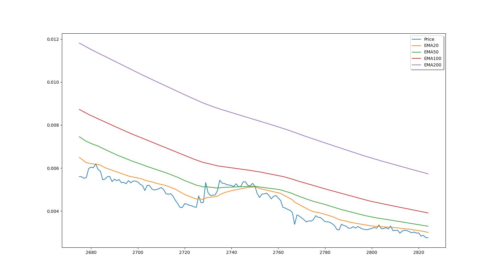 CEEK VR Exponential Moving Averages