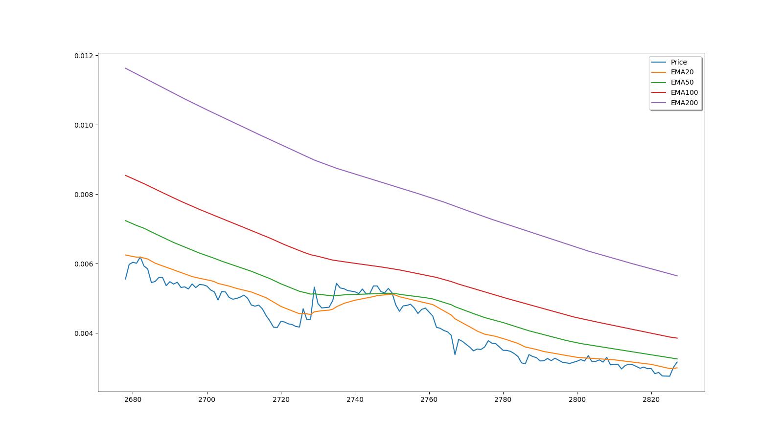 CEEK VR Exponential Moving Averages