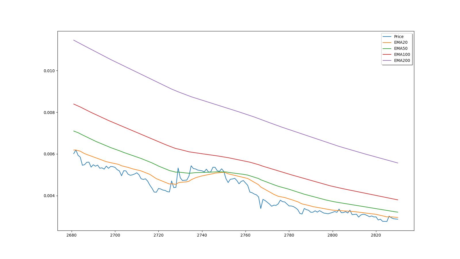 CEEK VR Exponential Moving Averages