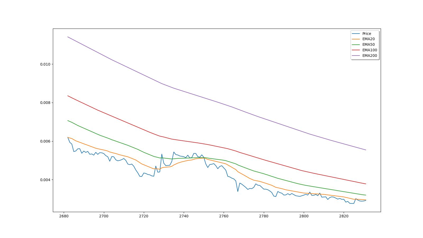 CEEK VR Exponential Moving Averages