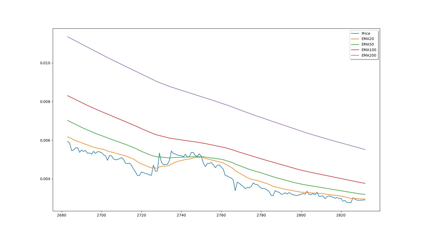 CEEK VR Exponential Moving Averages