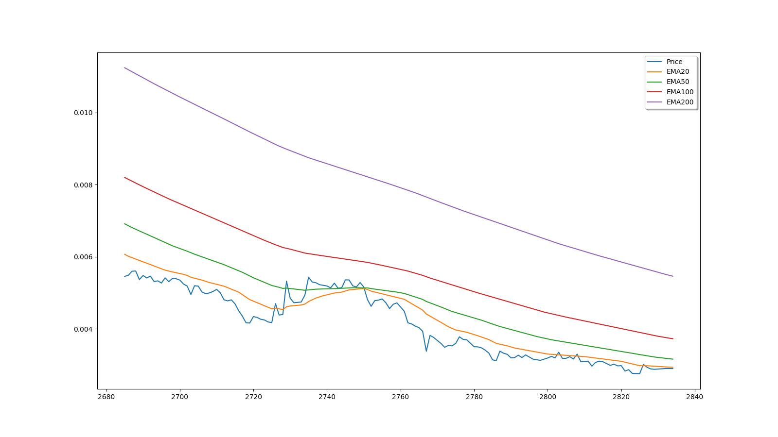 CEEK VR Exponential Moving Averages