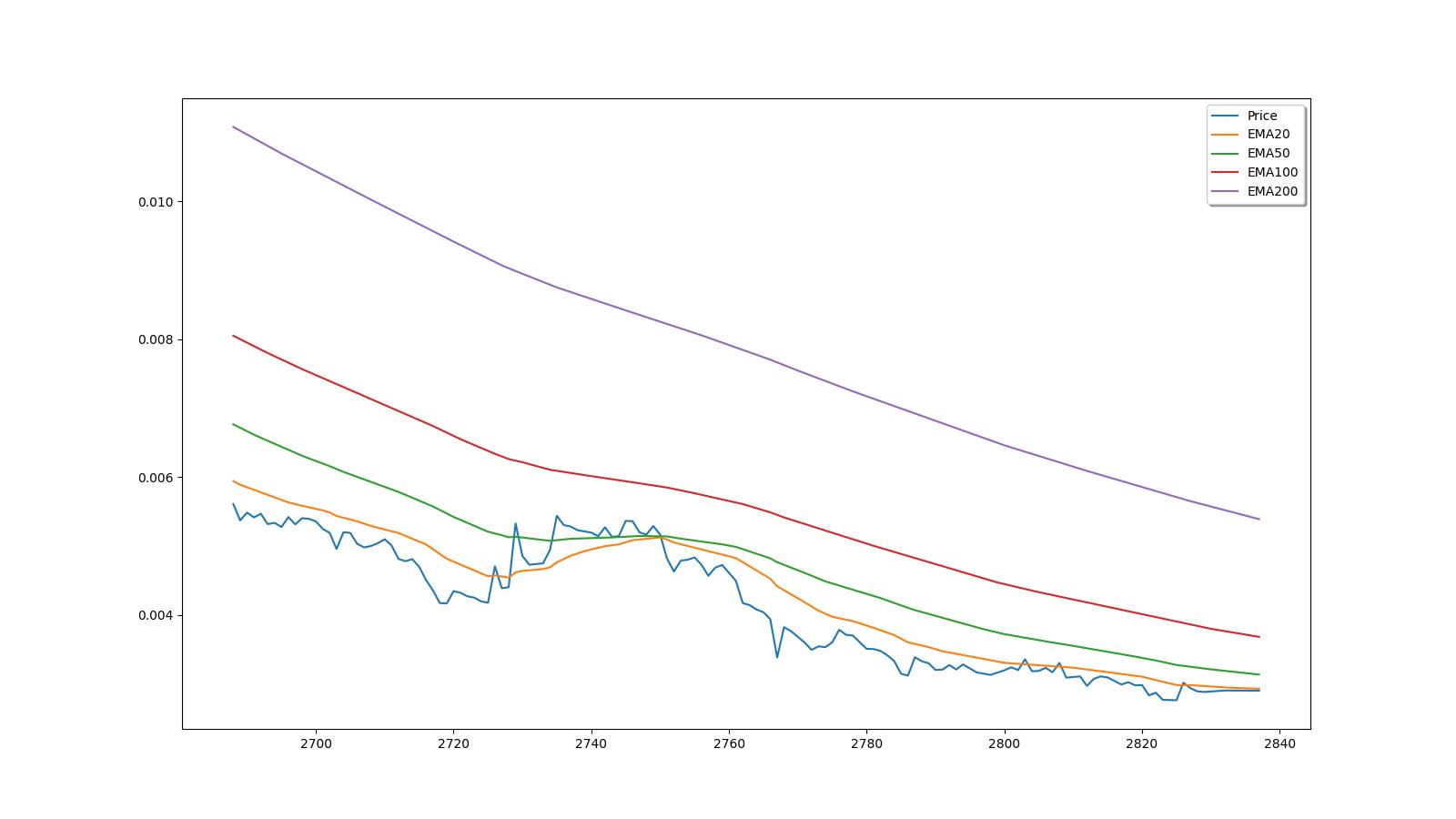 CEEK VR Exponential Moving Averages