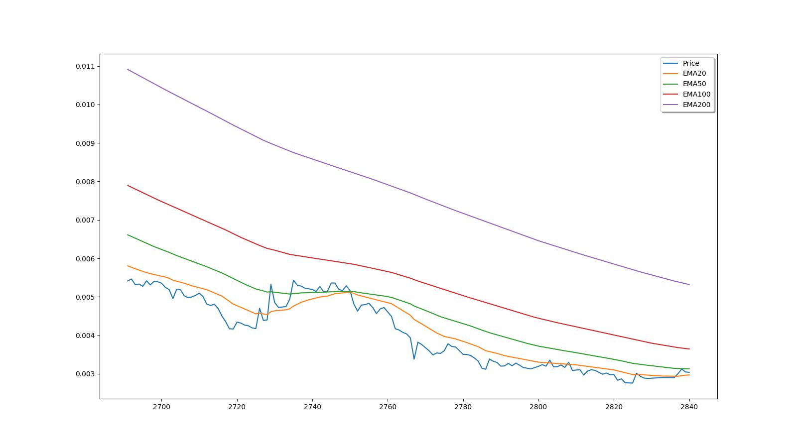 CEEK VR Exponential Moving Averages