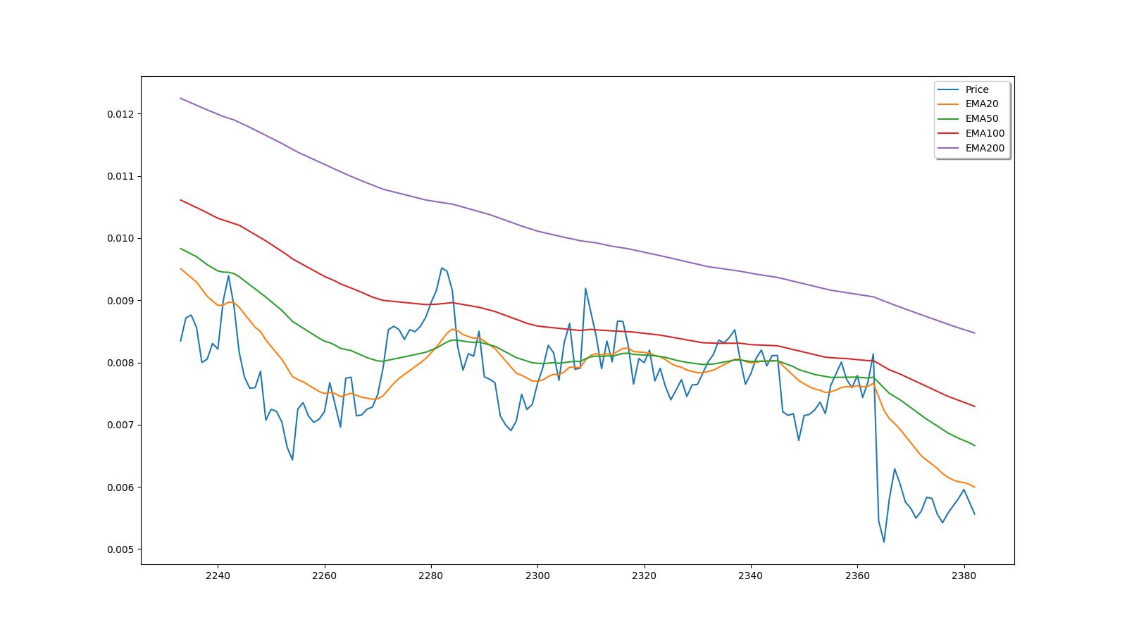 Celer Network Exponential Moving Averages