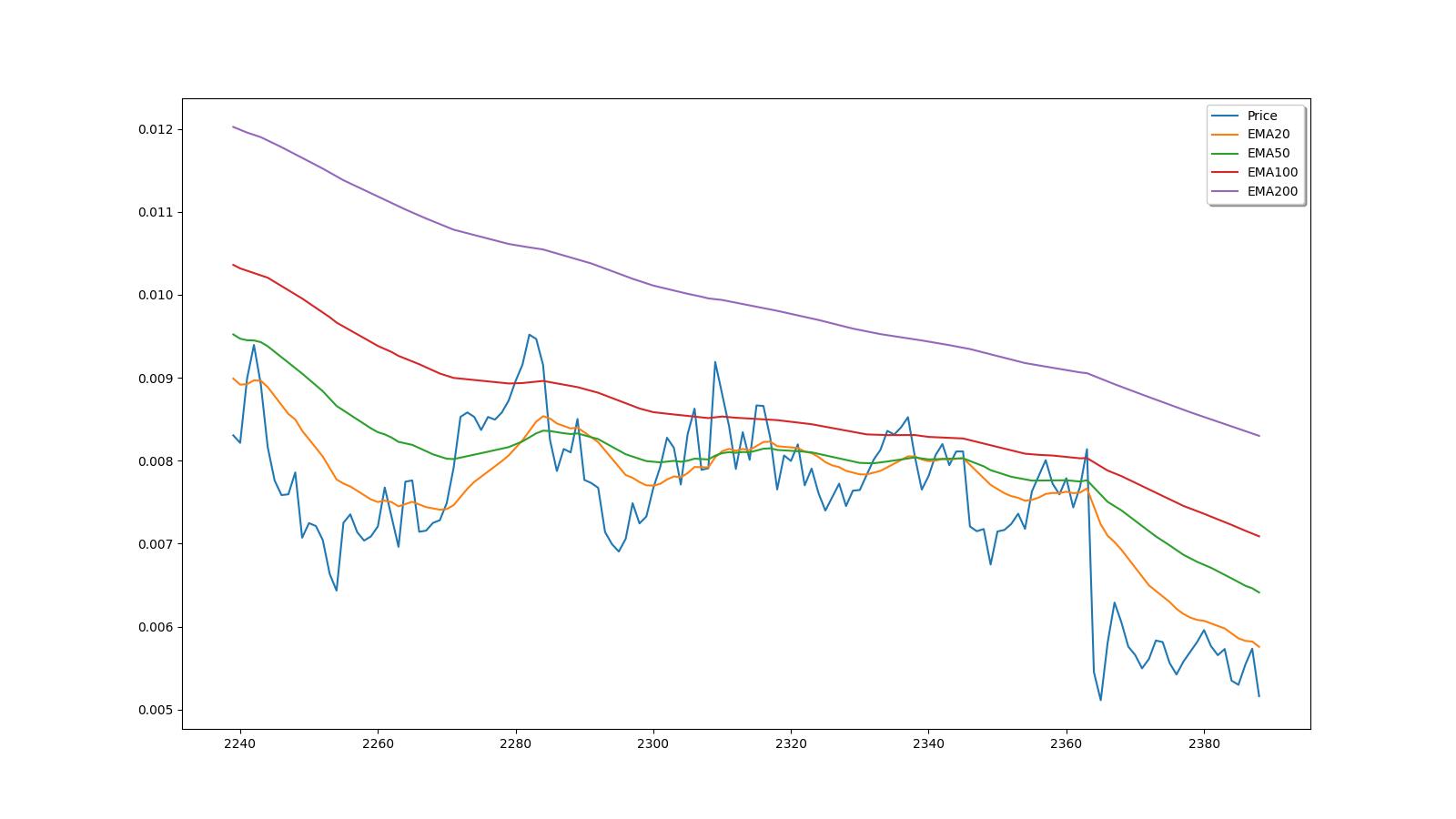 Celer Network Exponential Moving Averages