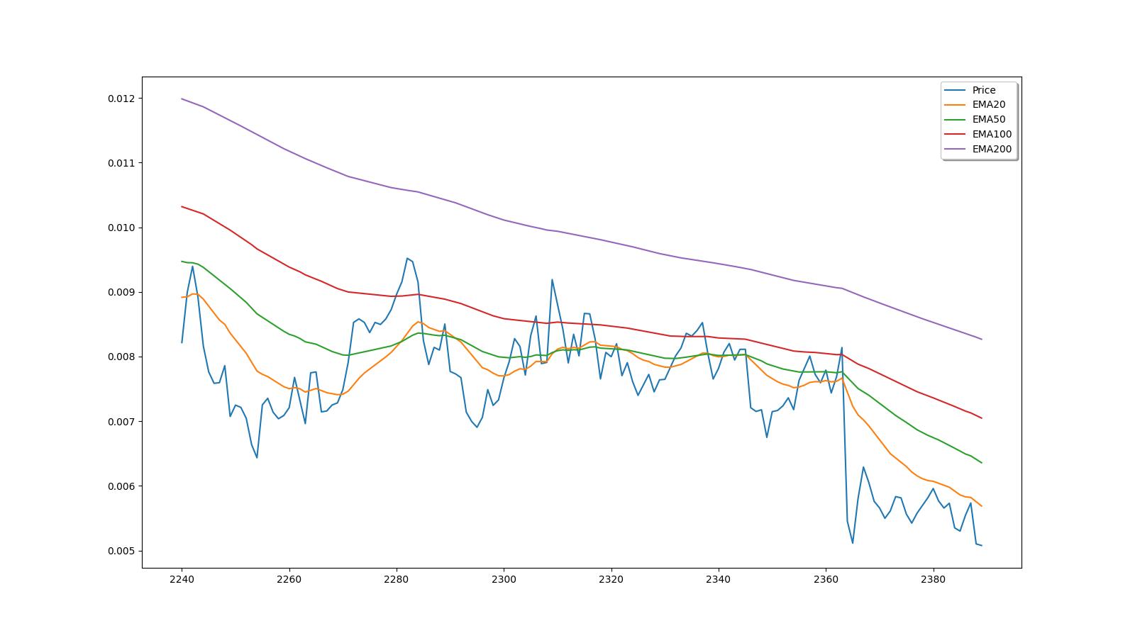 Celer Network Exponential Moving Averages