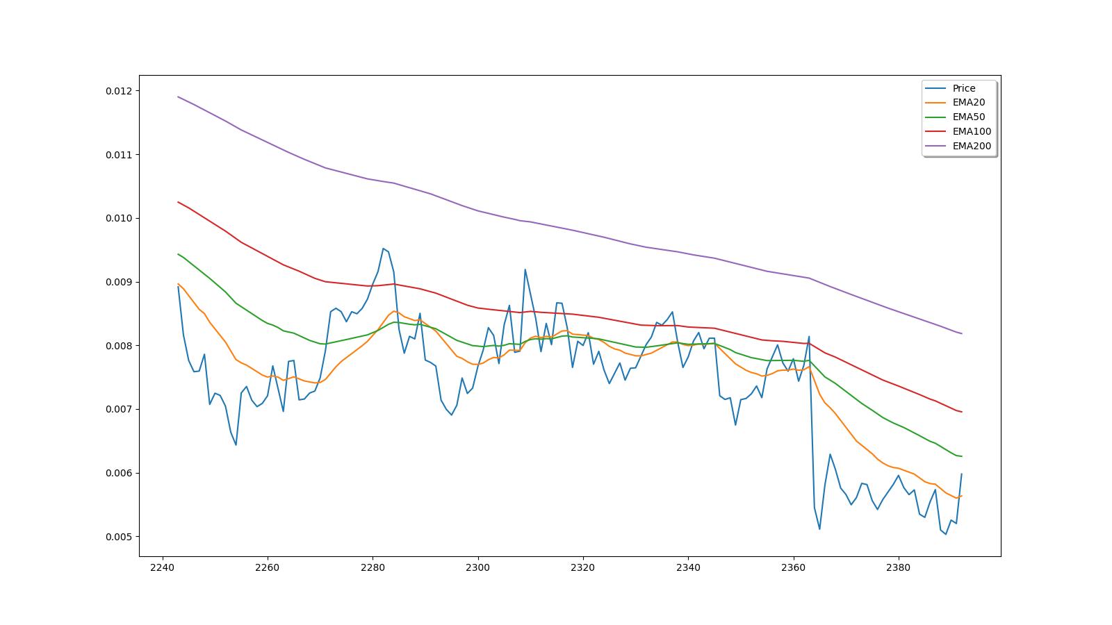 셀러네트워크 Exponential Moving Averages