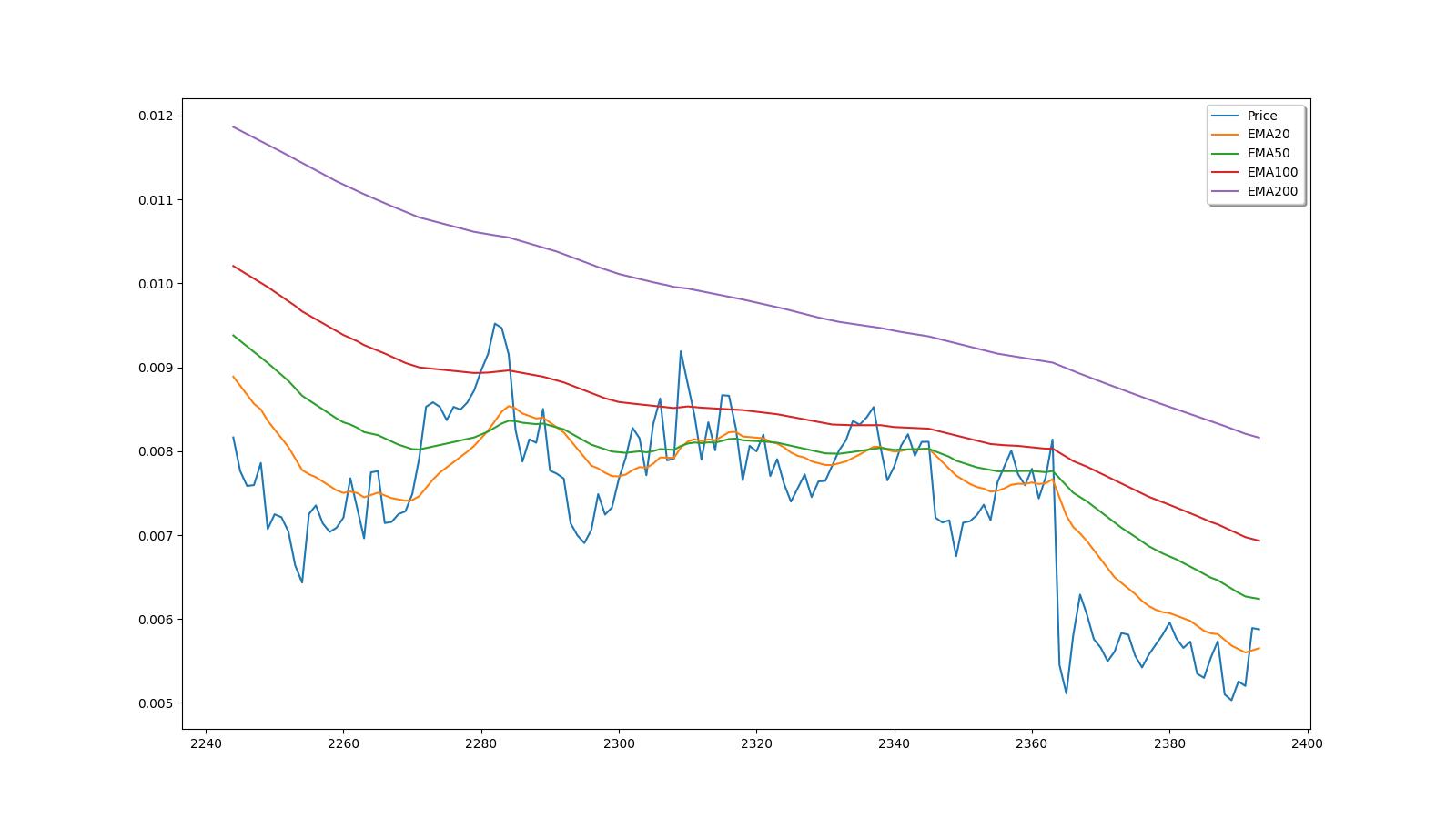 セラーネットワーク Exponential Moving Averages