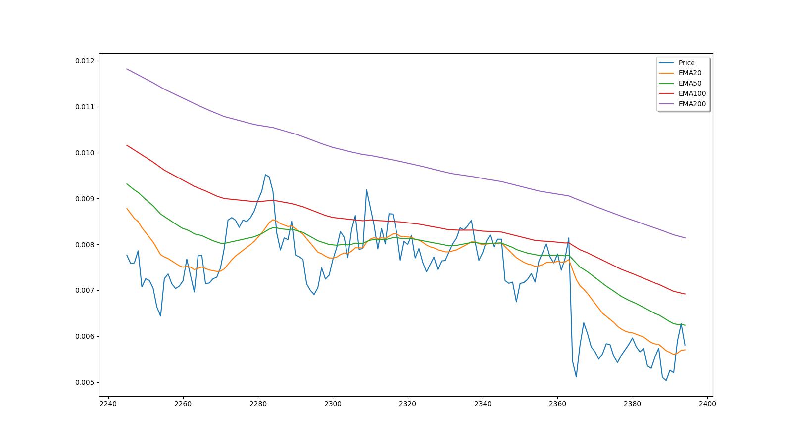 Celer Network Exponential Moving Averages
