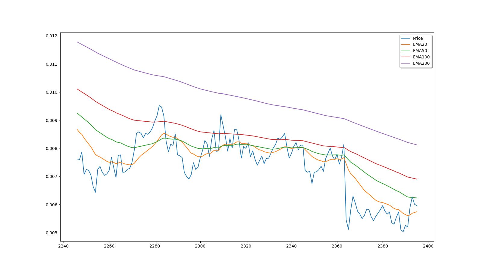 Celer Network Exponential Moving Averages