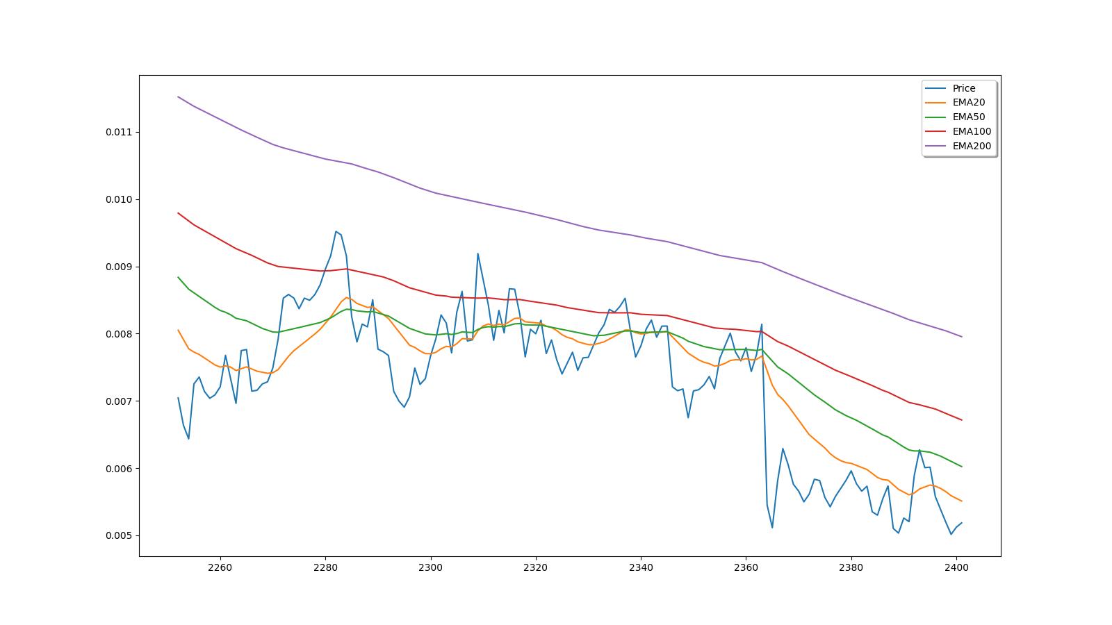 Celer Network Exponential Moving Averages