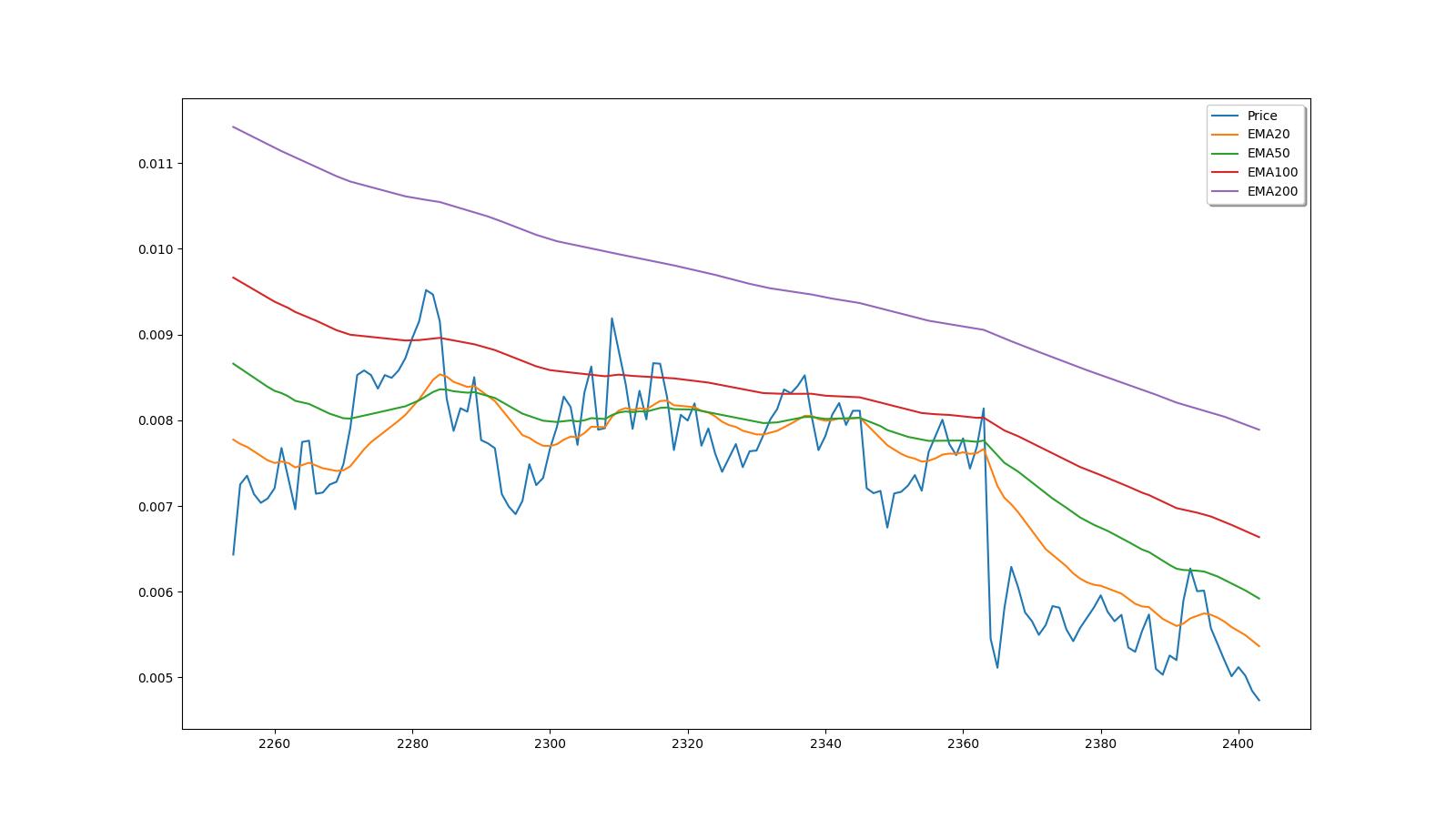 Celer Network Exponential Moving Averages