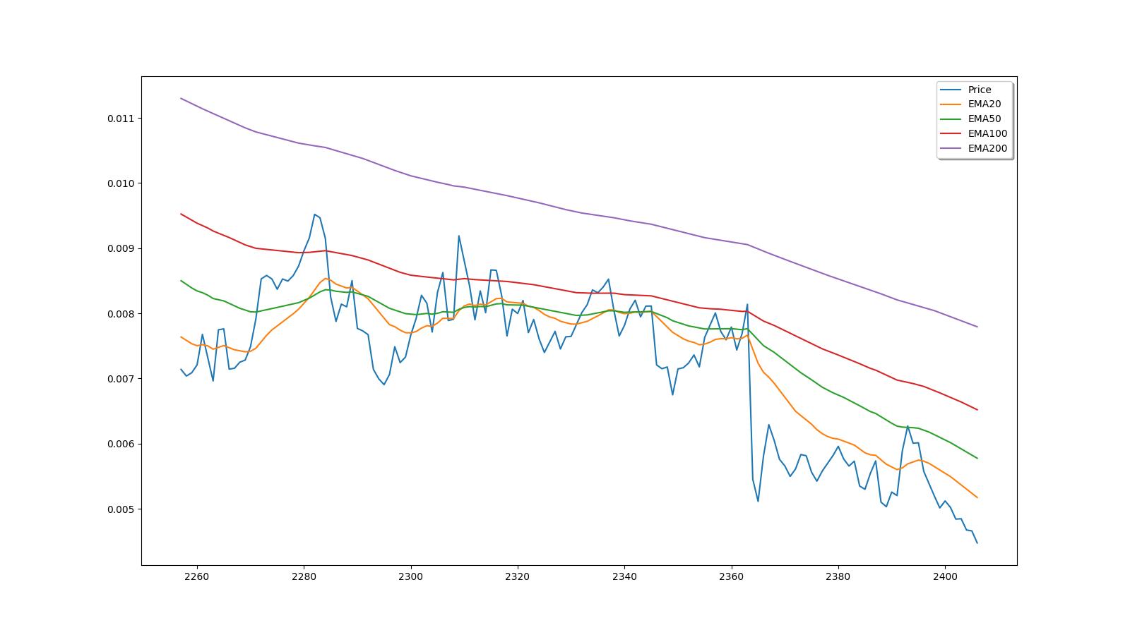 Celer Network Exponential Moving Averages