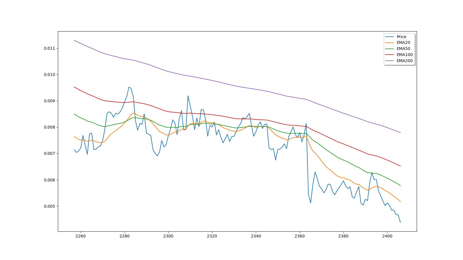 セラーネットワーク Exponential Moving Averages