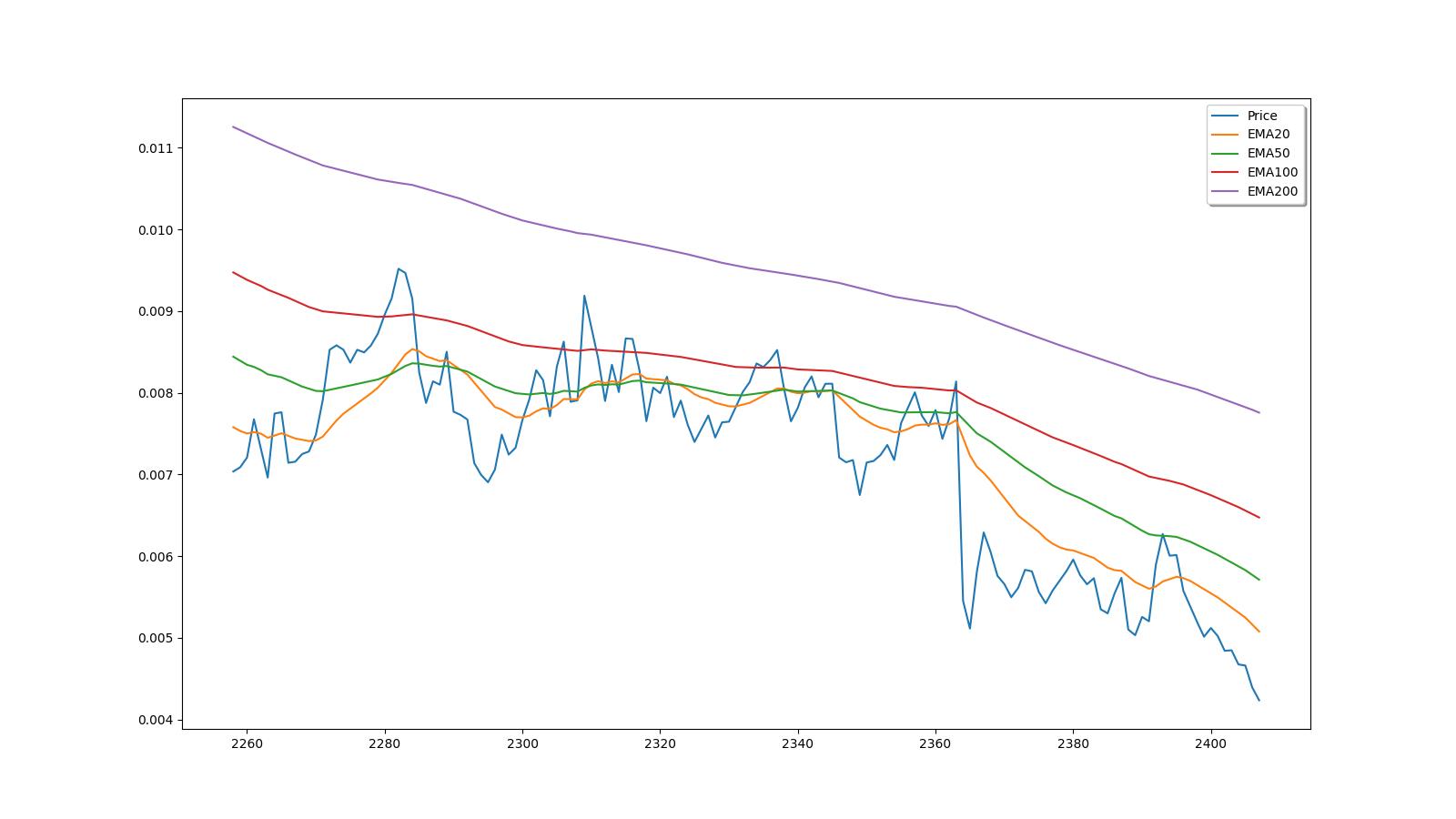 Celer Network Exponential Moving Averages
