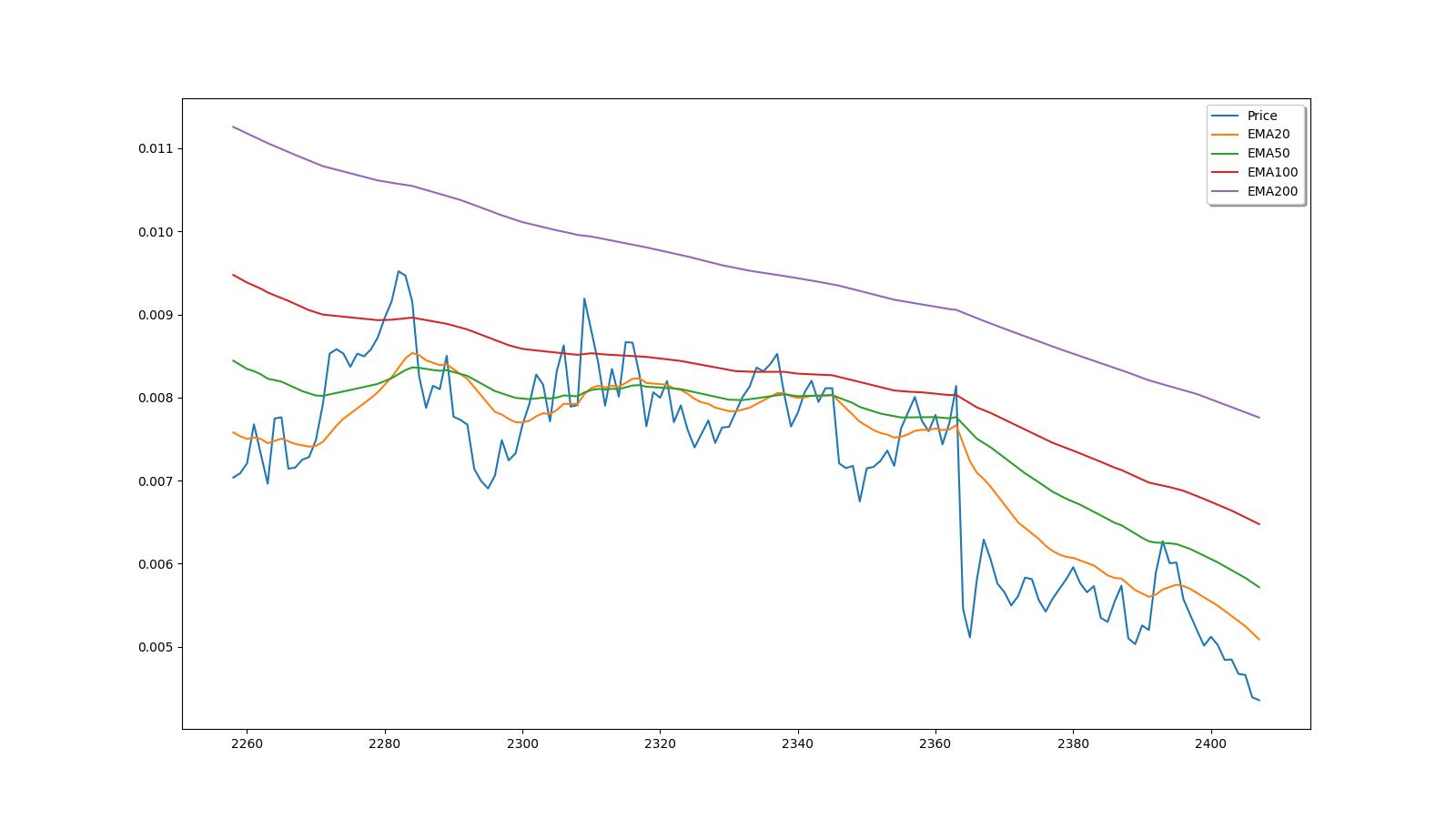 Celer Network Exponential Moving Averages