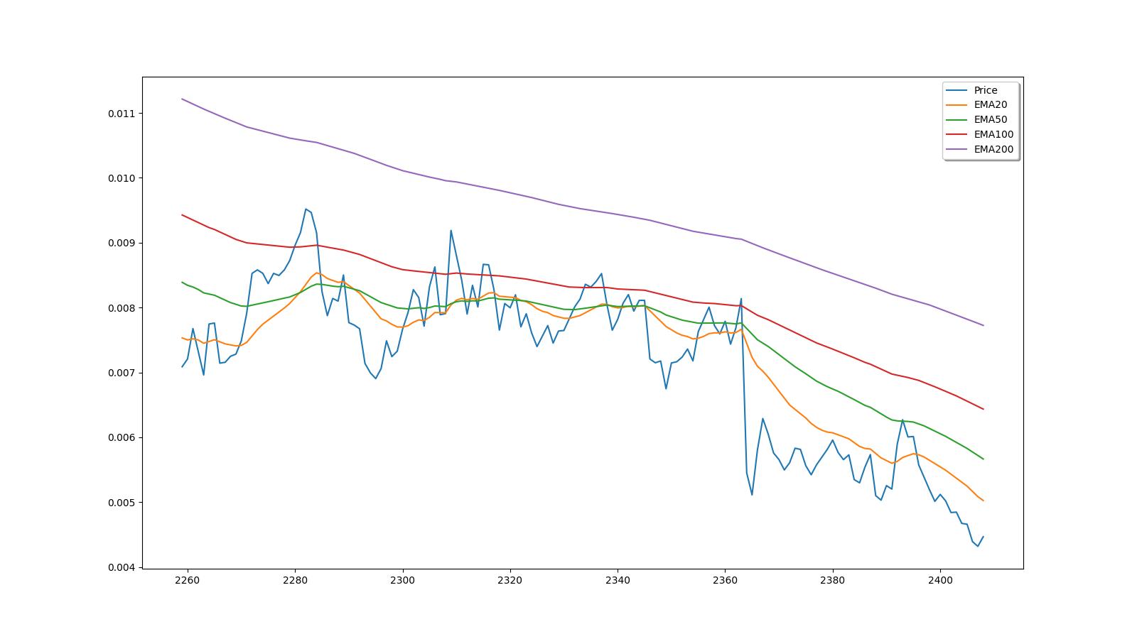 Celer Network Exponential Moving Averages